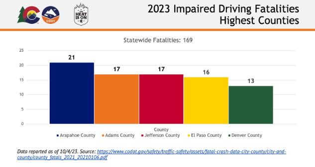 2023 Impaired Driving Fatalities Highest Counties.png — Colorado ... 2023 Impaired Driving Fatalities Highest Counties.png — Colorado ...